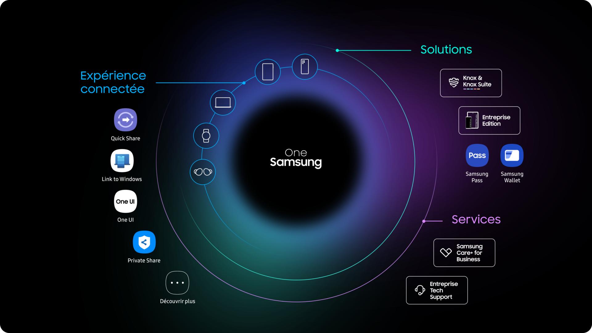 Ecosystème Digital | Samsung Professionnels France