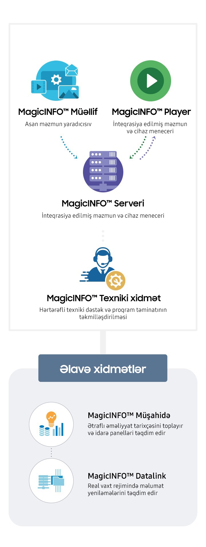 MagicINFO™ | Samsung Biznes AZƏRBAYCAN