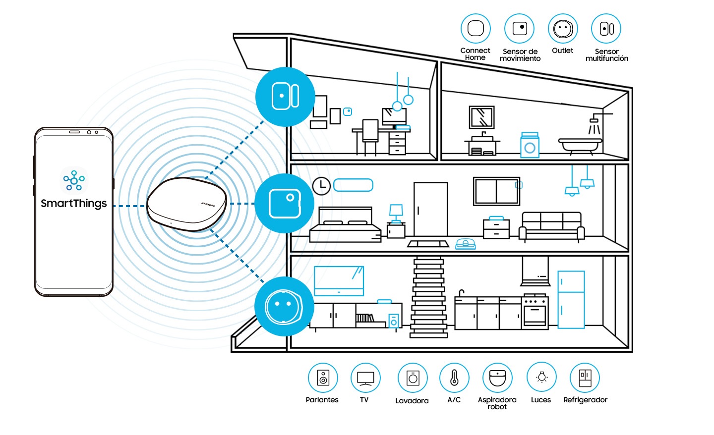 SmartThings | Samsung Chile