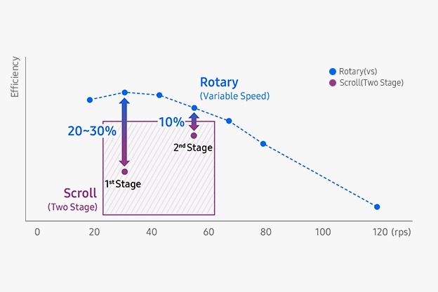 Unitary ｜ Rotary & Scroll Compressor | Samsung Business Global Compressor