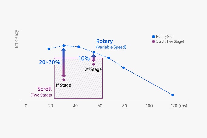 Unitary ｜ Rotary & Scroll Compressor | Samsung Business Global Compressor