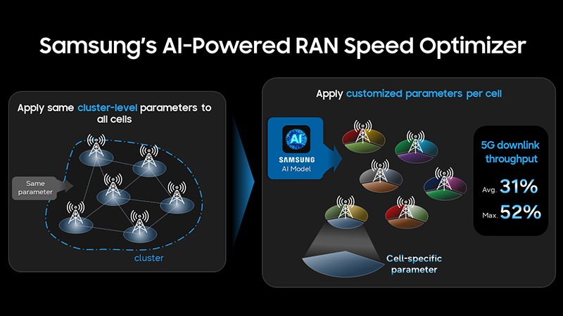 Samsung and KDDI Successfully Complete AI-Powered Network Optimization ...