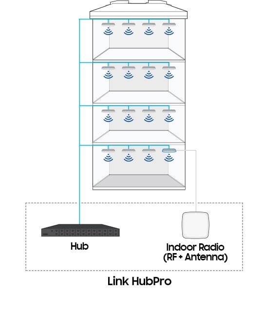 Indoor Solutions | Radio Access | Networks | Samsung Business Global ...