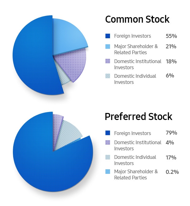 Ownership Structure │ Stock │ Investor Relations │ Samsung Global