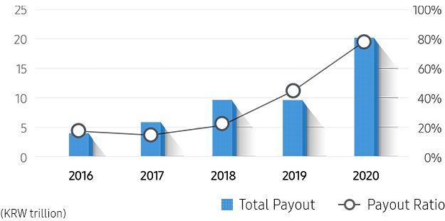 Shareholder Return │ Stock │ Investor Relations │ Samsung Global