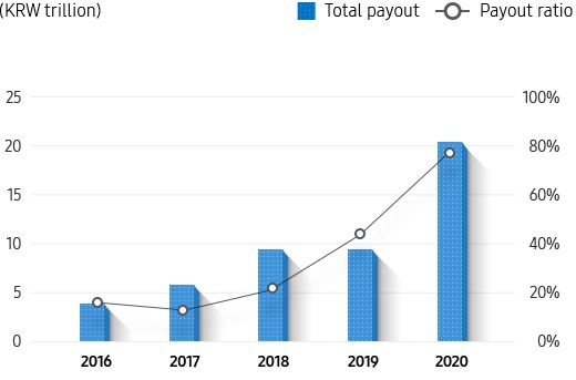 Shareholder Return │ Stock │ Investor Relations │ Samsung Global