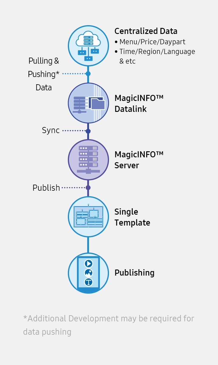 Samsung MagicINFO™ Add-on Solution | Samsung Business India