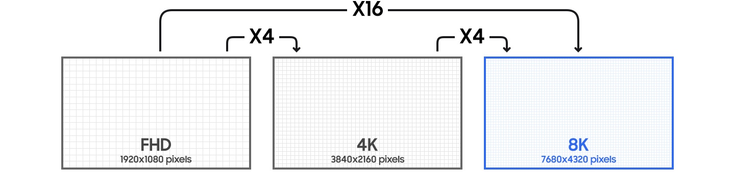 What is 8K TV, the highest resolution | Samsung India
