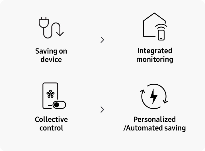 AI Energy Saving - Efficiency for Your Home | Samsung Jordan