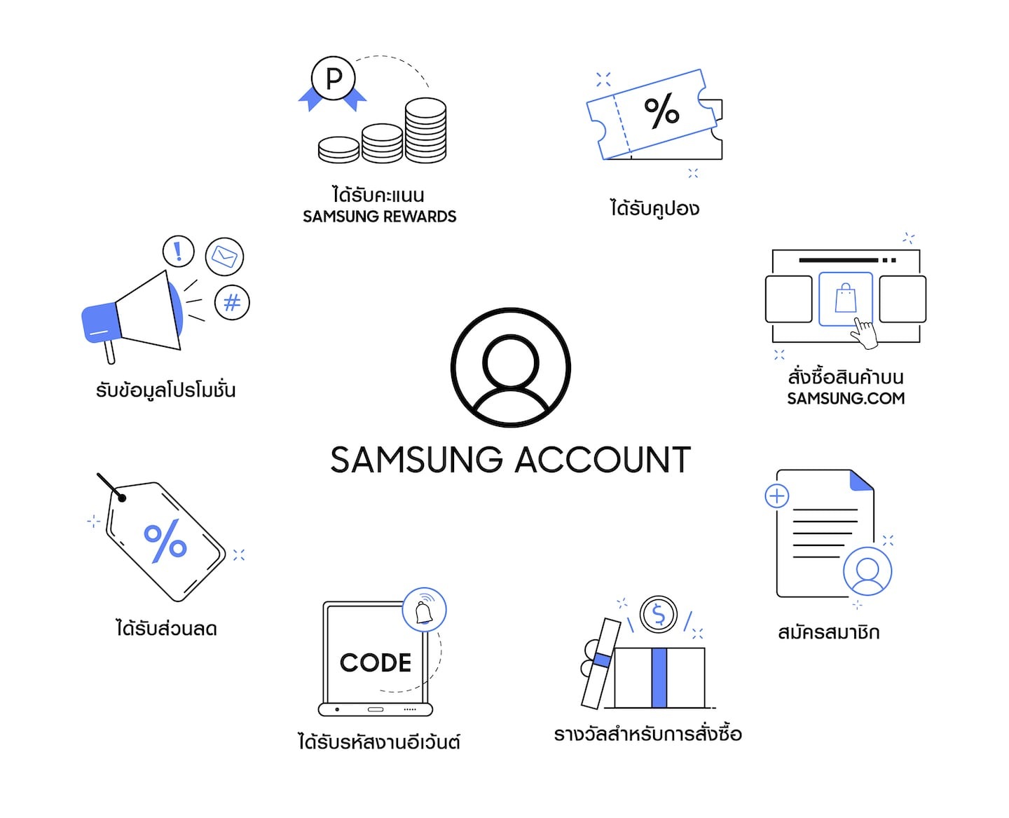 สิทธิประโยชน์ของสมาชิก Samsung.com | Samsung Thailand