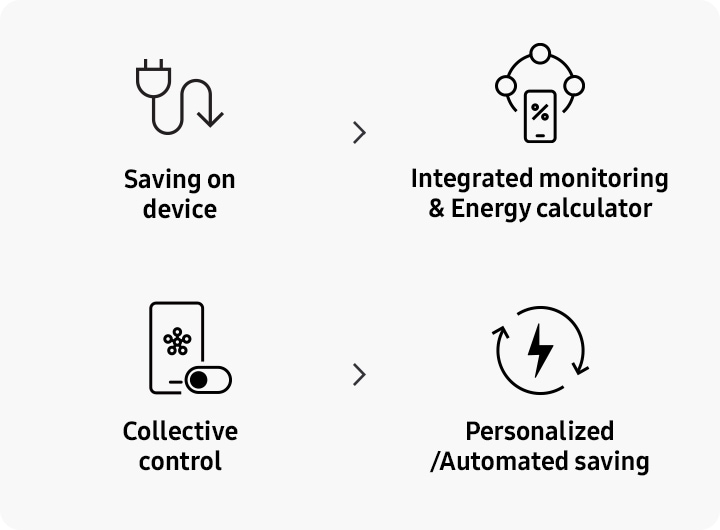 AI Energy Saving med Samsungs hvidevarer | Samsung DK
