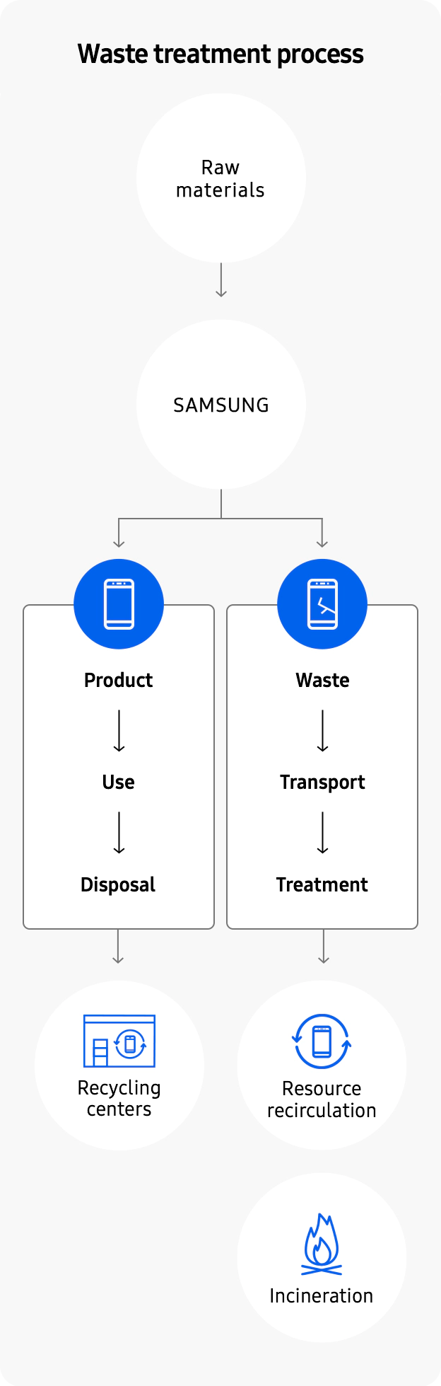Resource Efficiency | Environment | Samsung US