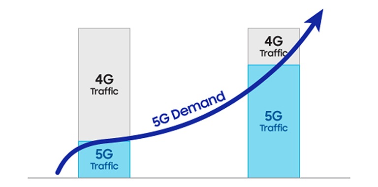 Samsung Highlights the Benefits of 5G Dynamic Spectrum Sharing ... Samsung Highlights the Benefits of 5G Dynamic Spectrum Sharing ...
