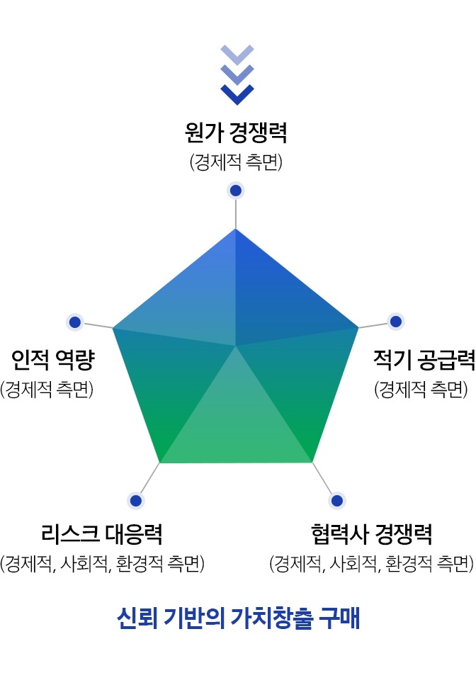 공급망 | 지속가능경영 | Samsung 대한민국