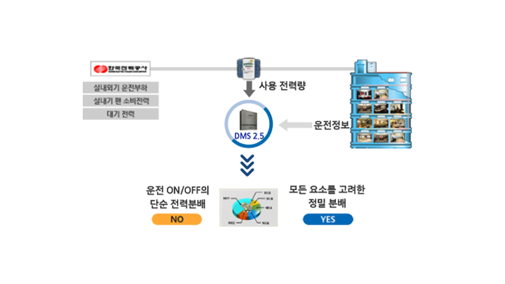 통합관리시스템 DMS 2.5 | 시스템에어컨 솔루션ㅣSamsung Business 대한민국